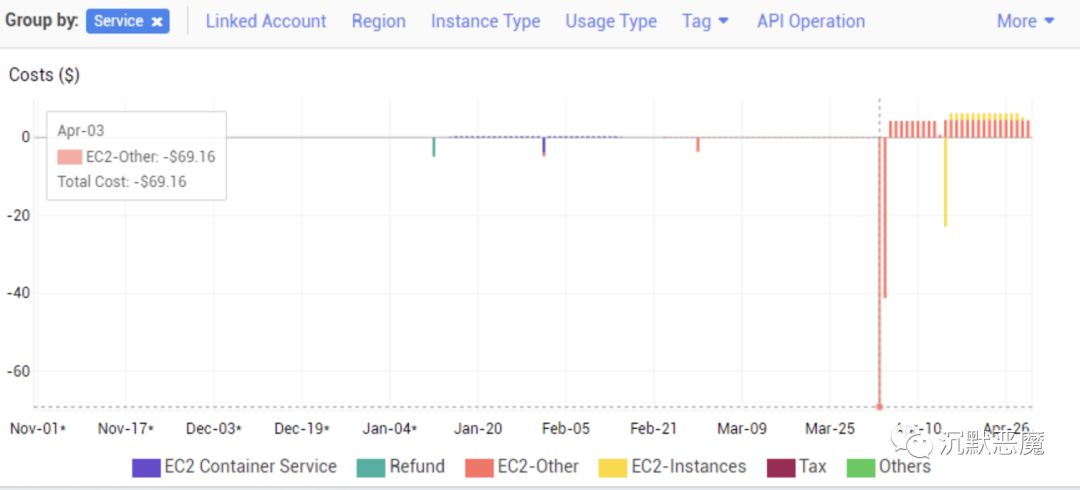 一次协助排查AWS账单问题的真实案例 – 顶云AWS爱好者