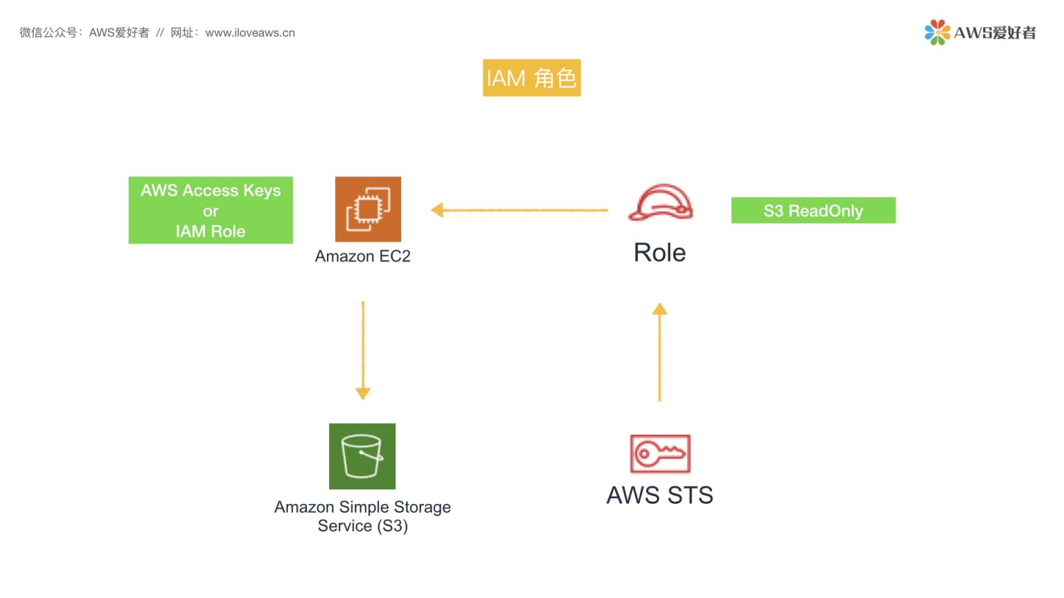 AWS Security Token Service – 顶云AWS爱好者
