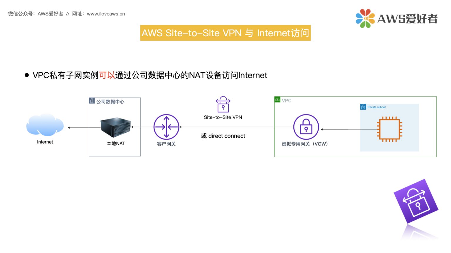 50-AWS Site-to-Site VPN – 顶云AWS爱好者