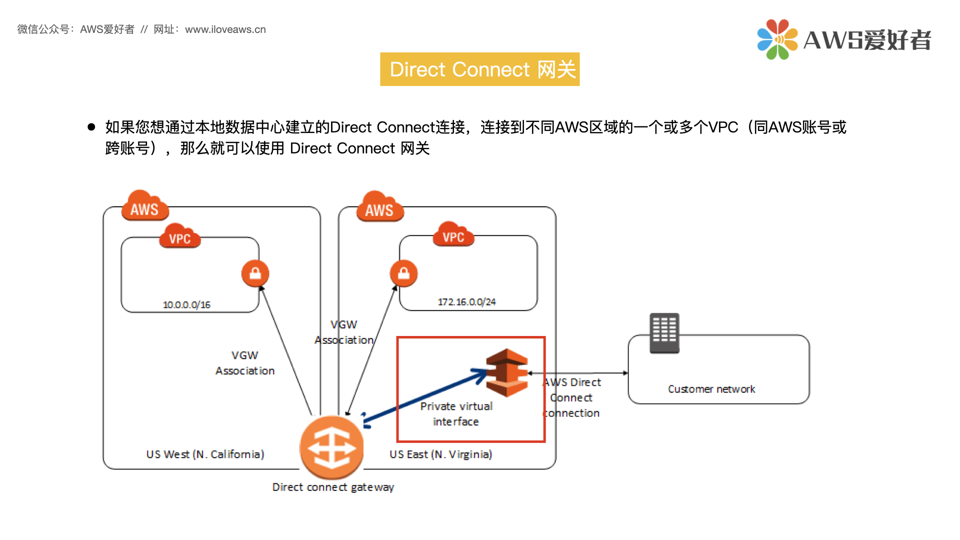 54-Direct Connect – 顶云AWS爱好者
