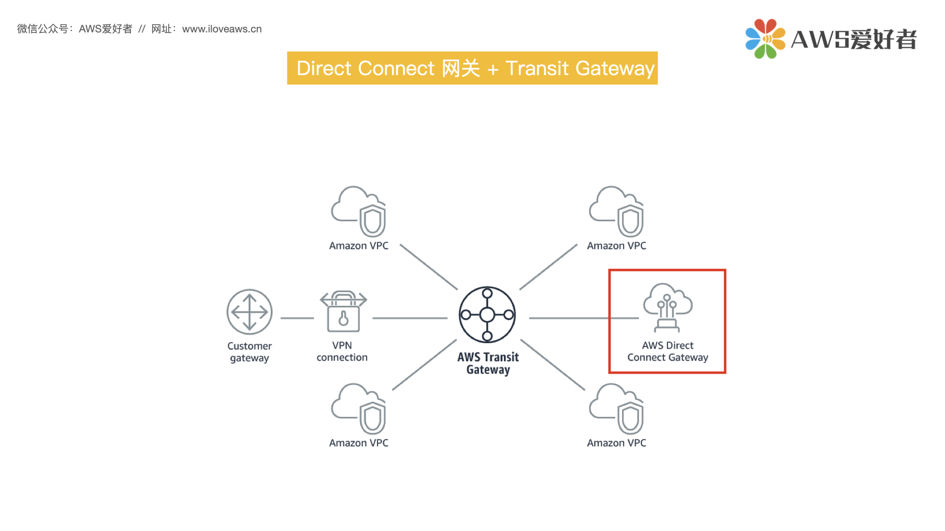 54-Direct Connect – 顶云AWS爱好者
