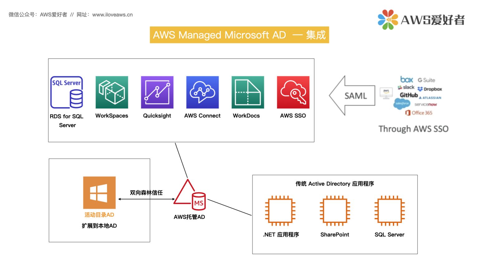 AWS Directory Service – 顶云AWS爱好者