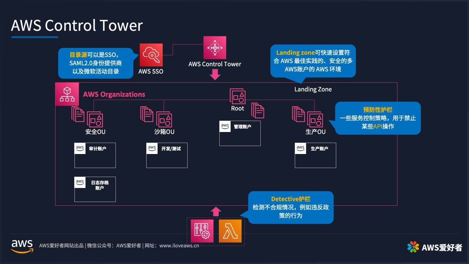AWS Control Tower – 顶云AWS爱好者