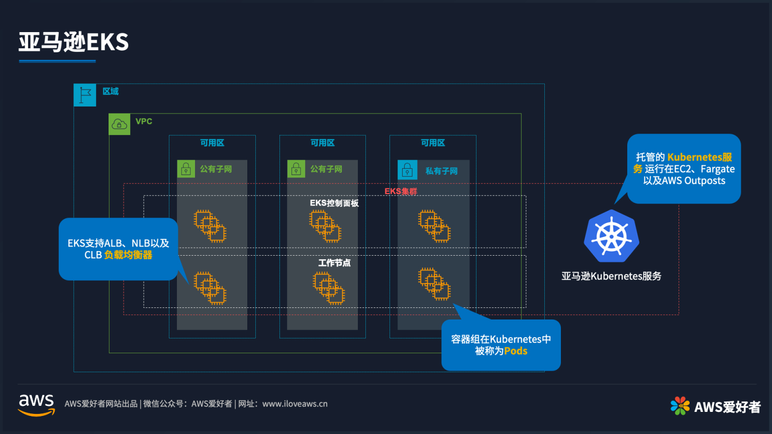 亚马逊EKS – 顶云AWS爱好者
